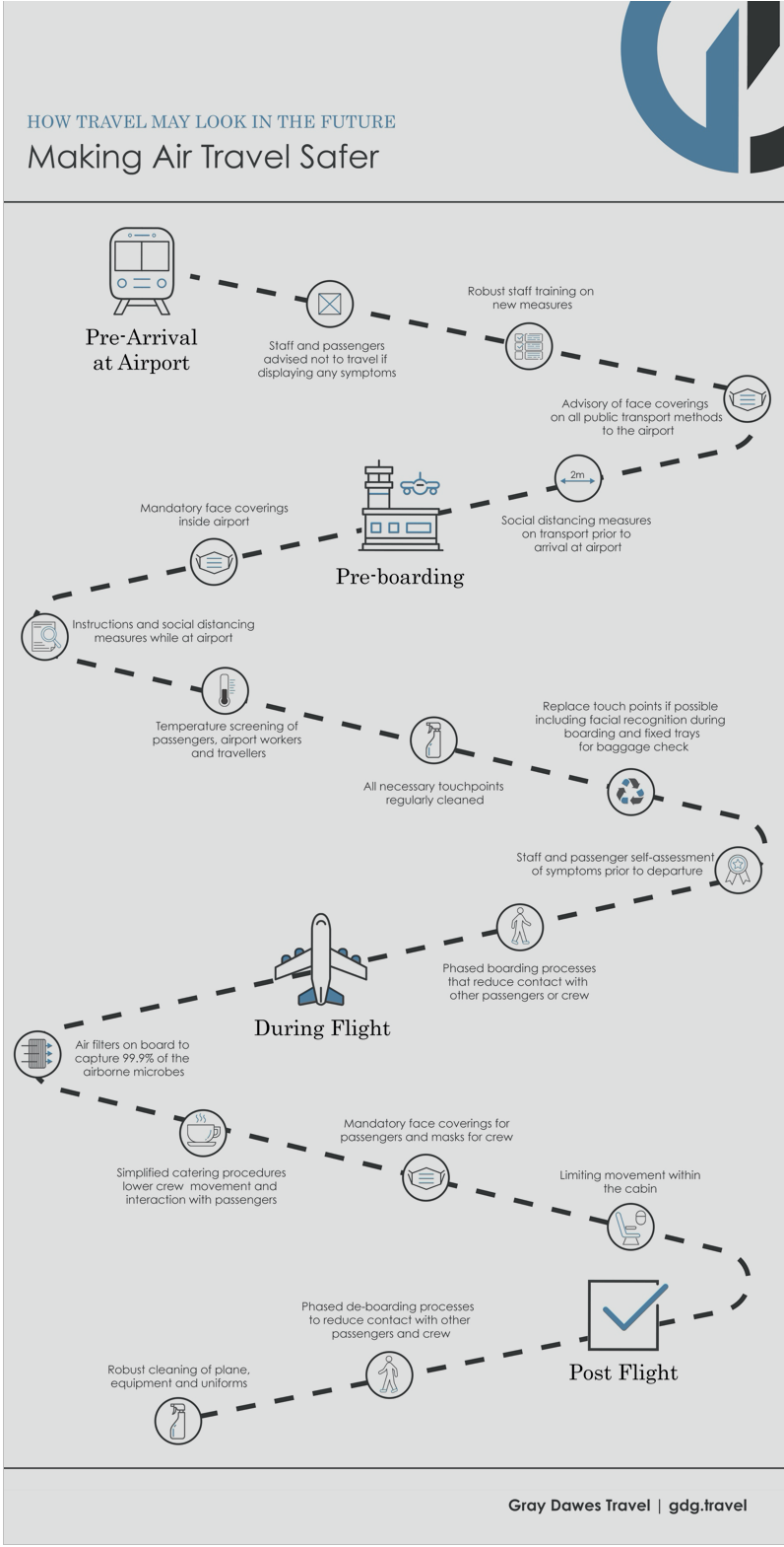 Making Air Travel Safer - A Travel Infographic - Gray Dawes Travel