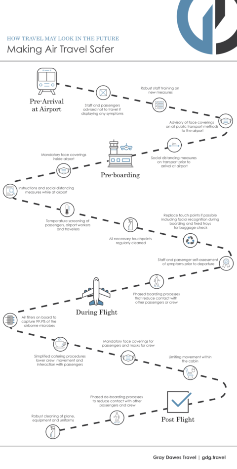 Making Air Travel Safer - A Travel Infographic - Gray Dawes Travel