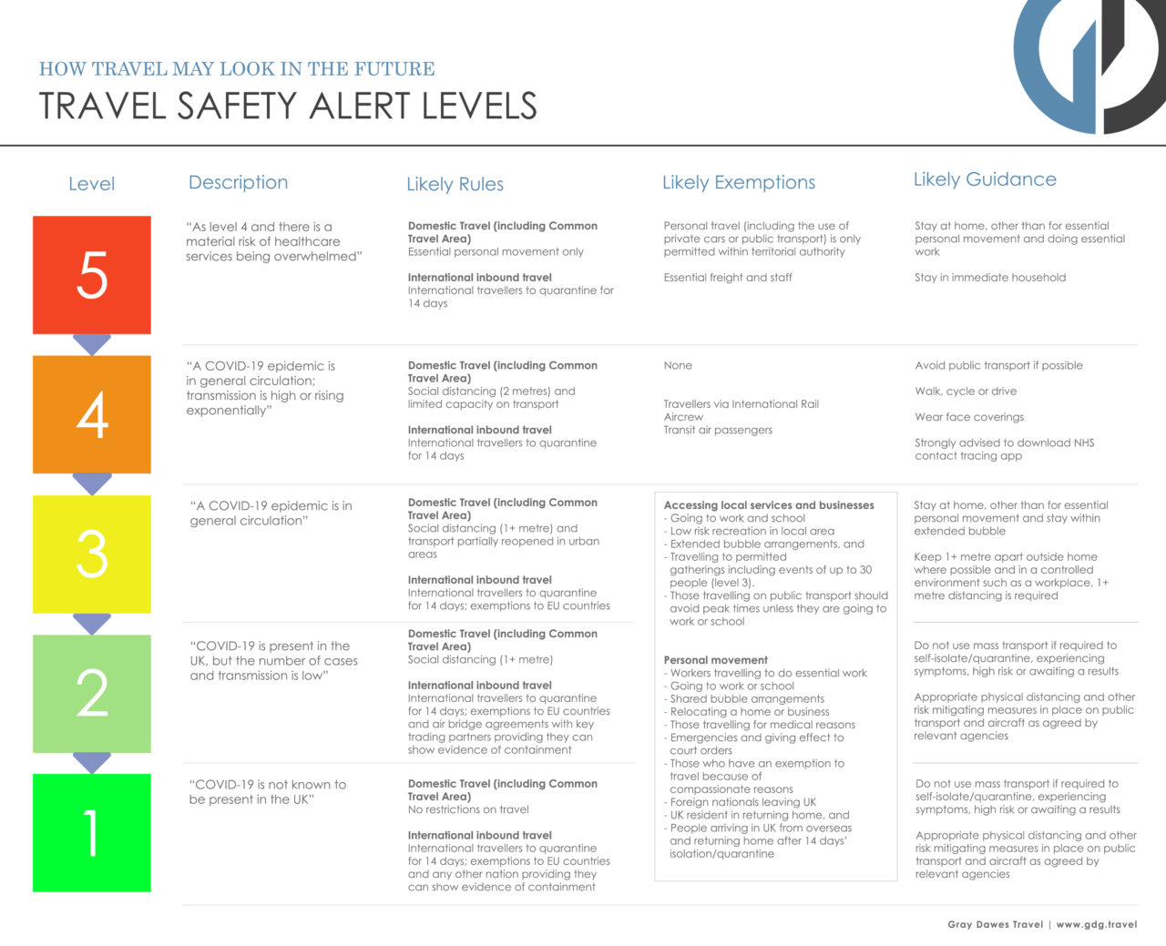 How Travel May Look in the Future - Travel Safety Alert Levels - Gray ...