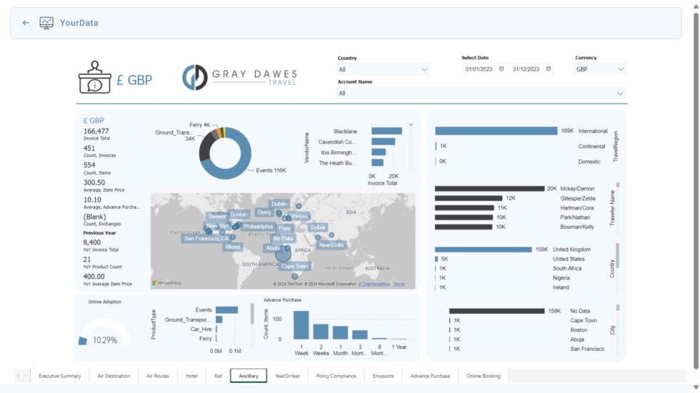 Data Analysis - Gray Dawes Travel