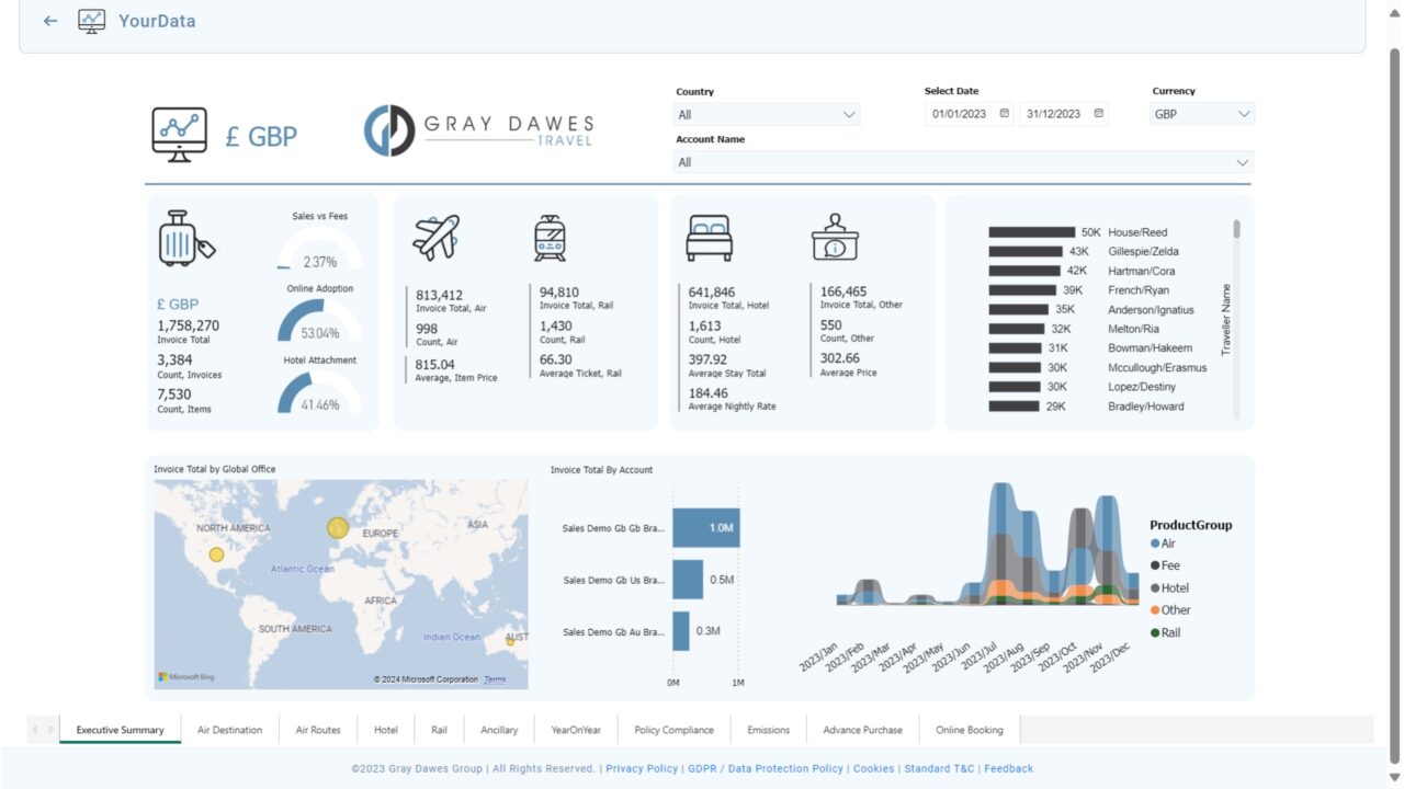Data Analysis - Gray Dawes Travel