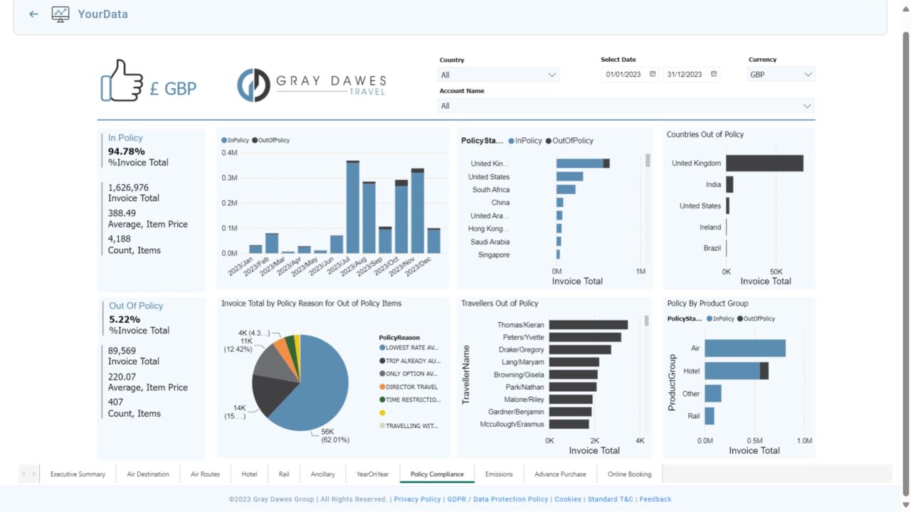 Data Analysis - Gray Dawes Travel