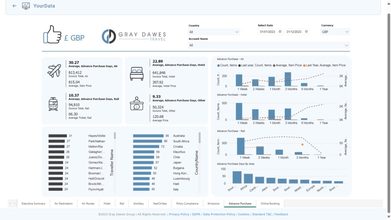 Data Analysis - Gray Dawes Travel